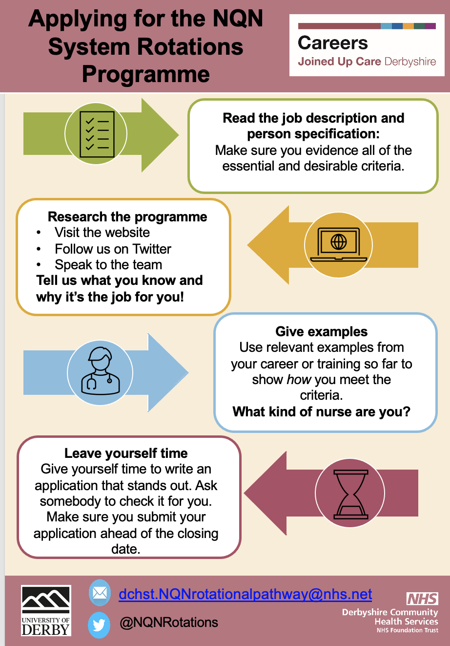 NQN System Rotations Programme: The Derbyshire Nurse - Joined Up ...